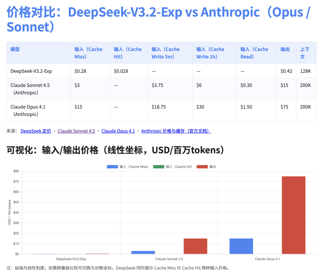 【深度评测】DeepSeek V3.2-Exp：价格暴跌35倍，DSA技术加持，开发者必看的大模型新选择_deepseek v3.2 exp thinking-CSDN博客