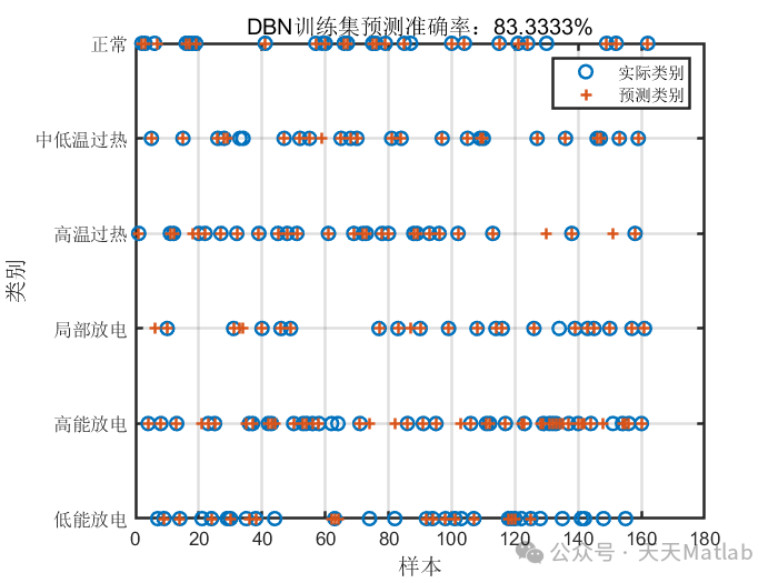 分类预测 | MATLAB实现DBN深度置信网络多输入分类预测_matlab中dbnsetup函数-CSDN博客