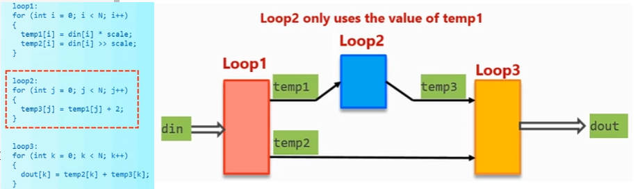 FPGA学习笔记#6 Vitis HLS For循环的优化（2）_#pragma hls dataflow-CSDN博客