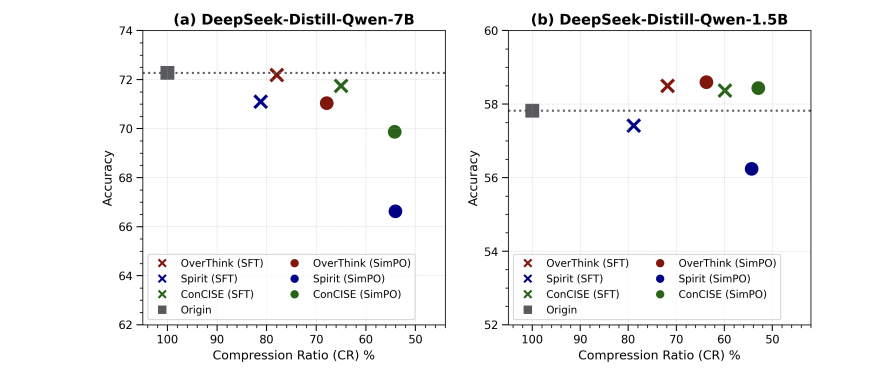 清华提出ConCISE：简单有效，Reasoning过程砍掉一半，准确率不降！-CSDN博客