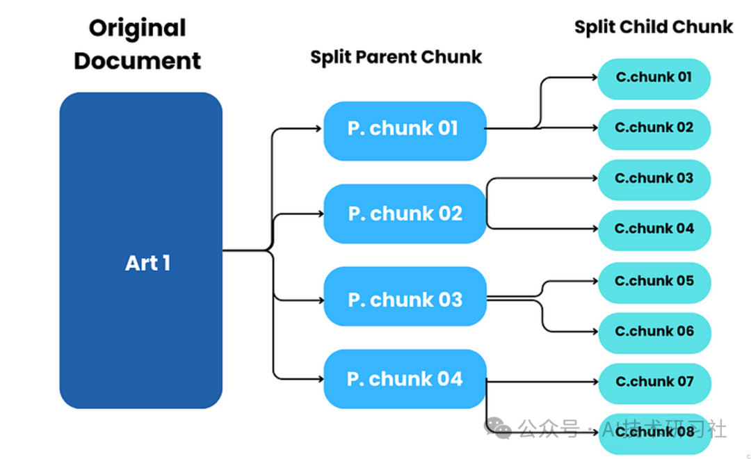 RAG优化攻略：最详细的RAG构建分块策略与实战代码案例-CSDN博客