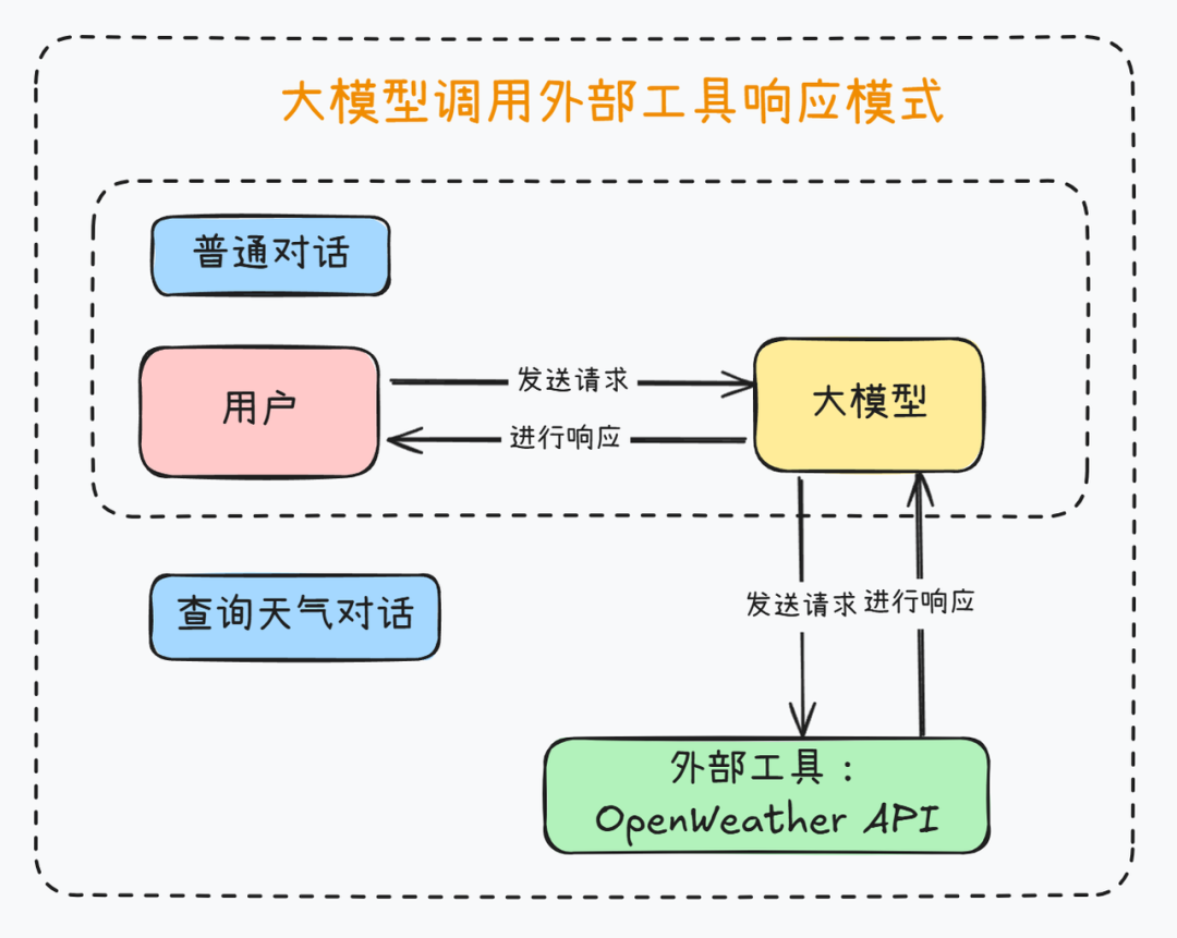 MCP到底是什么？统一Function calling规范，工作量锐减至1/6，人人都能手搓Manus？_mcp规范-CSDN博客