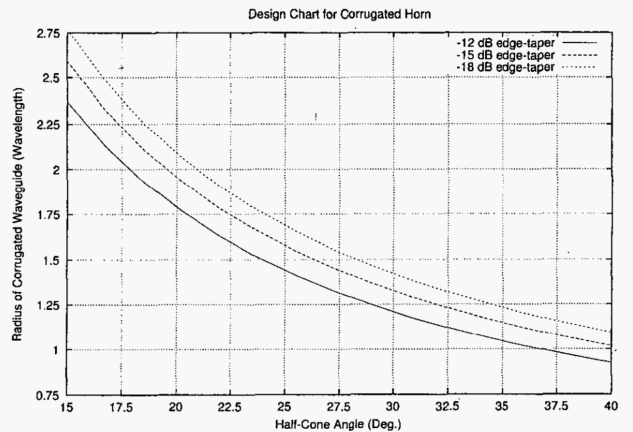 基于HFSS-MATLAB-API的圆形波纹喇叭天线的设计方法与HFSS建模仿真【附MATLAB代码和HFSS源文件】_圆波导喇叭-CSDN博客