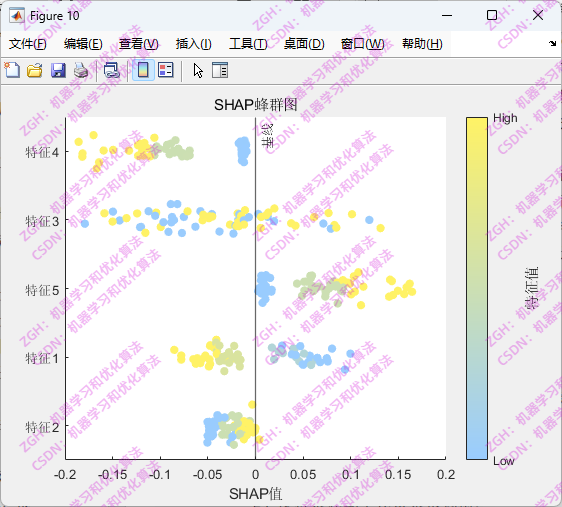 基于GRNN回归+SHAP可解释性分析的回归预测 Matlab代码(多输入单输出)-CSDN博客