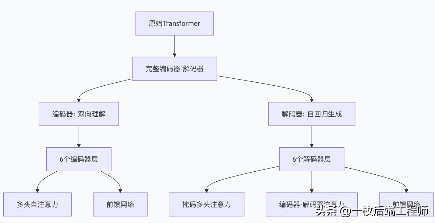 GPT与BERT深度解析：Transformer的双子星架构-CSDN博客