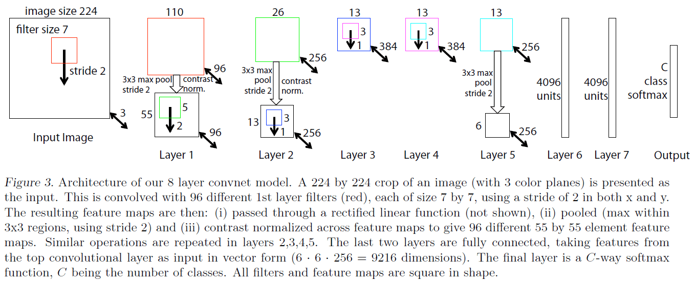 【论文阅读】Visualizing and Understanding Convolutional Networks-CSDN博客