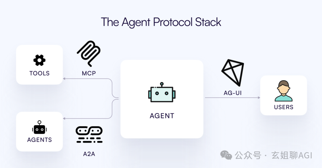 AI 智能体架构中的协议设计三部曲：MCP → A2A → AG-UI-CSDN博客