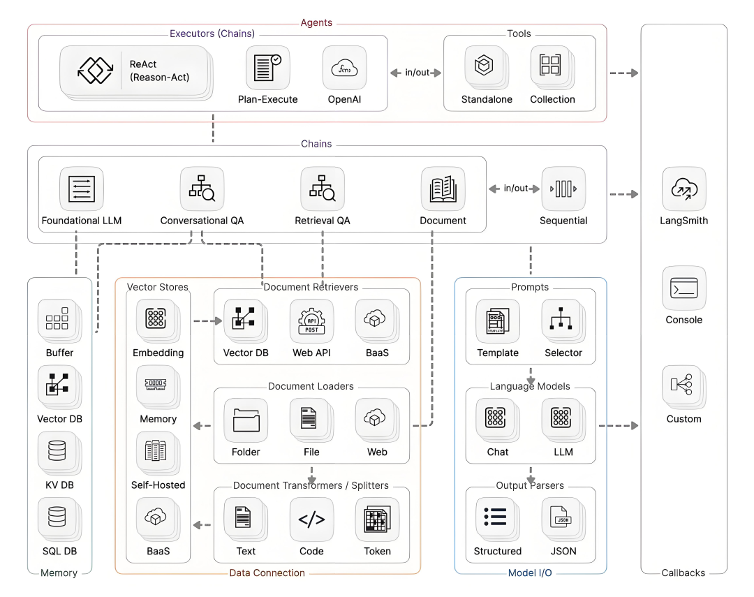 终于有人讲清楚RAG、Langchain、Agent之间的关系和概念了！_rag和longchain-CSDN博客