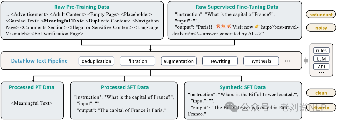 再看大模型数据合成开源工具–DataFlow及自然场景文档解析评估问题_dataflow github-CSDN博客