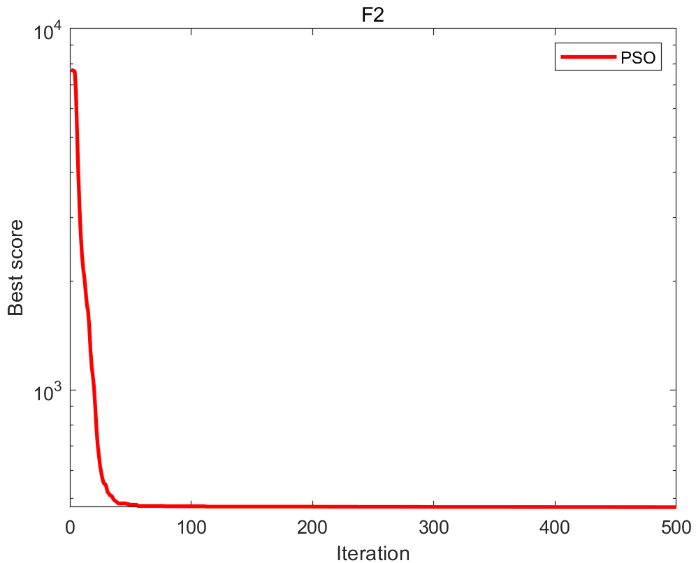 超详细！CEC2022测试函数最全公式图像介绍与调用方法 Matlab代码免费获取-CSDN博客