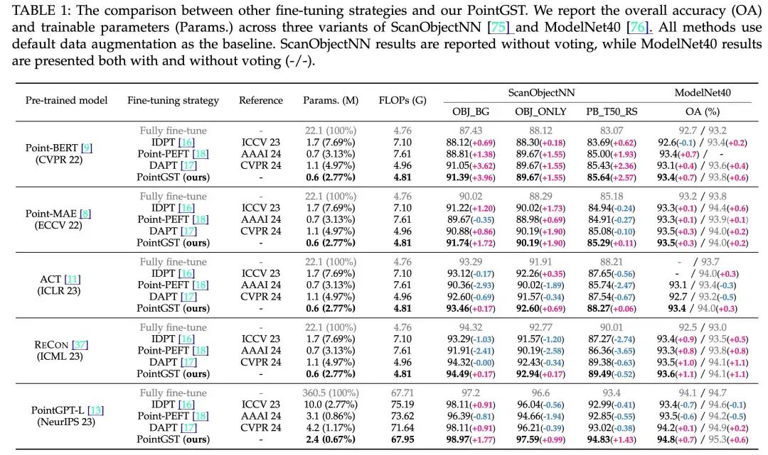 TPAMI 2025开源｜ PointGST：参数量仅0.67%，精度首破99%，三维点云处理迎来谱域新范式！-CSDN博客
