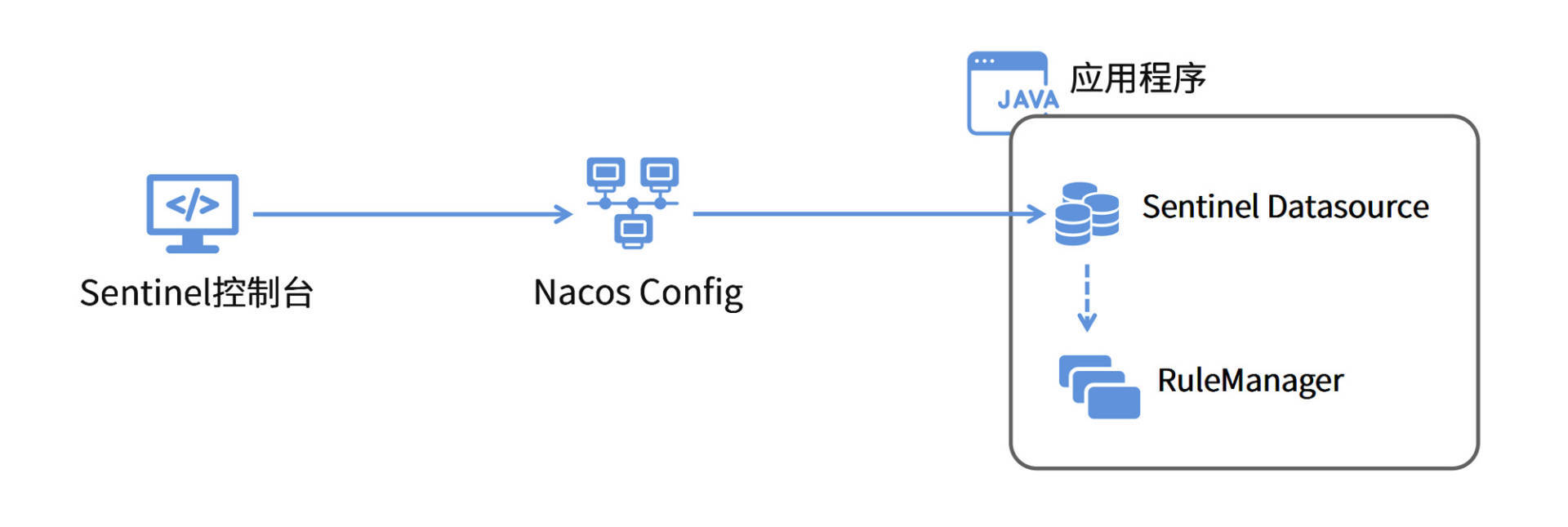 Sentinel 实战：如何接入 Nacos 实现规则持久化？_sentinel 接入nacos-CSDN博客