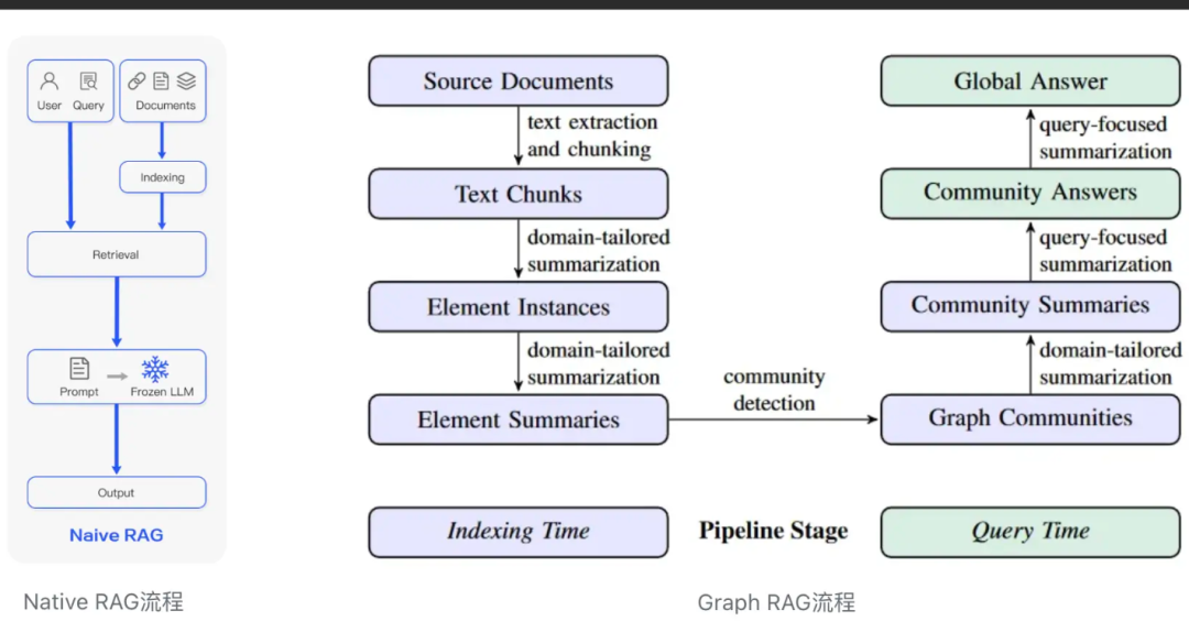 【必学收藏】一文读懂RAG架构演变：从基础RAG到智能体RAG的完整指南-CSDN博客