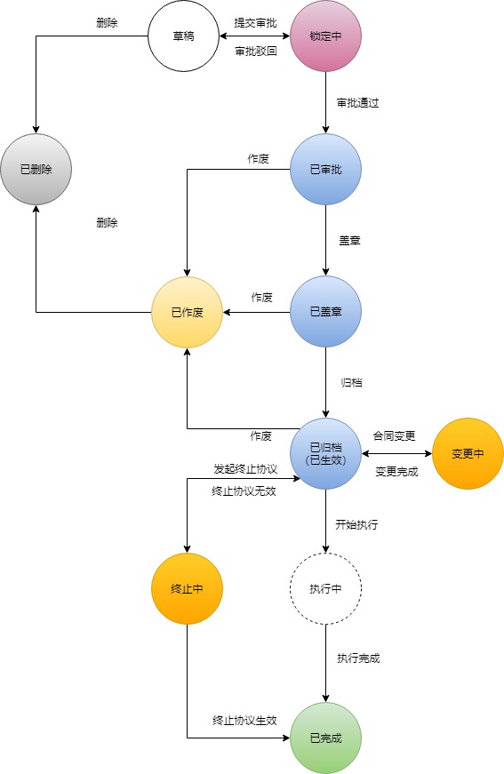 状态模式及Spring AspectJ在领域驱动中的实践-CSDN博客