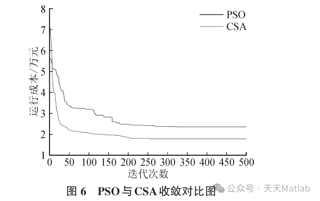 【控制】基于改进乌鸦优化算法的PID控制附Matlab代码_csa优化-CSDN博客