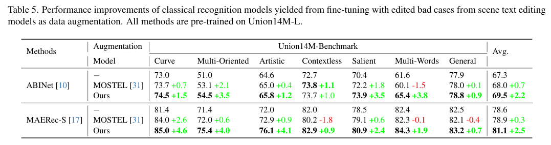场景文本编辑：Recognition-Synergistic Scene Text Editing-CSDN博客