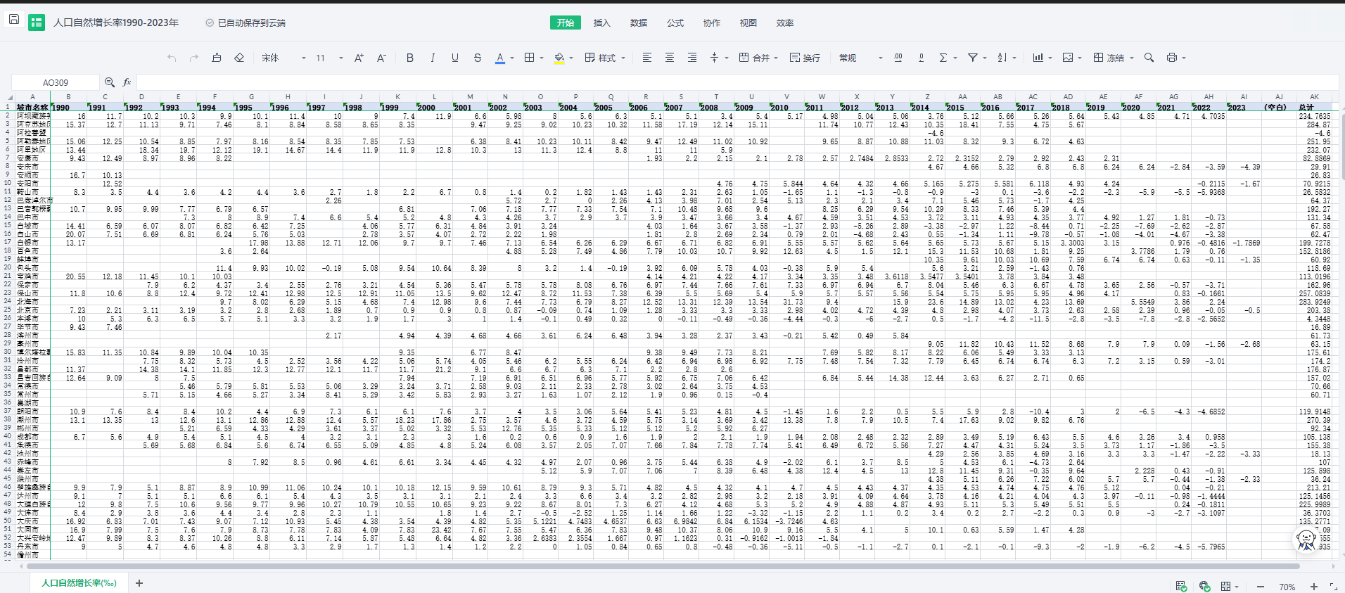 【面板数据】全国地级市人口自然增长率数据集（1990-2023年）-CSDN博客