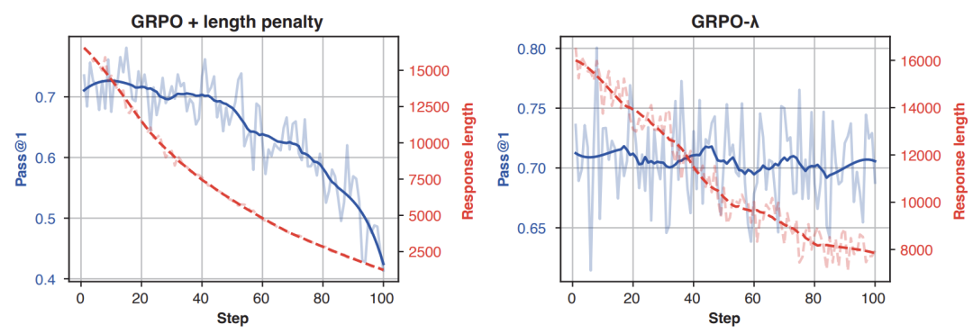 GRPO-λ破解LLM强化学习崩溃难题！-CSDN博客