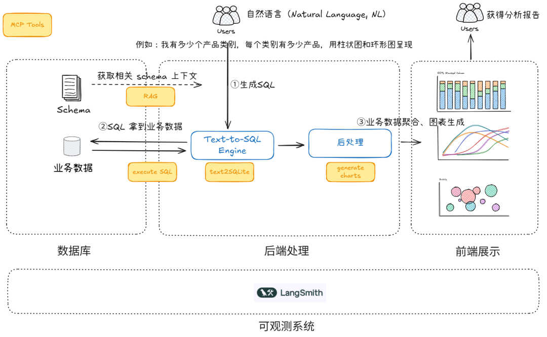 【必藏】基于LangChain的Text2SQL实战：从Nvidia Hackathon获奖项目看大模型如何实现自然语言查询数据库-CSDN博客