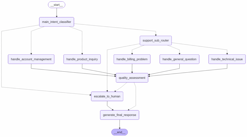 如何用 LangGraph 构建高效的 Agentic 系统_网页ai agentic graph 绘图工具-CSDN博客