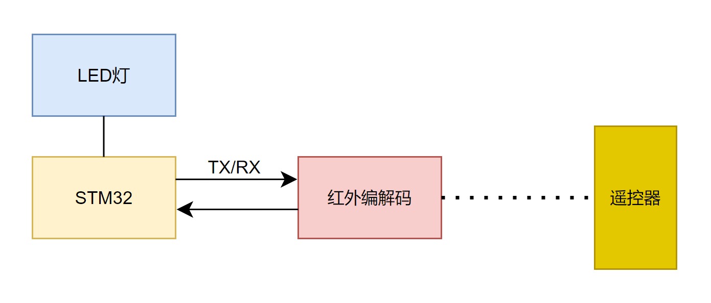 红外模块详解_nec红外模块 发射数据 返回值为f1-CSDN博客