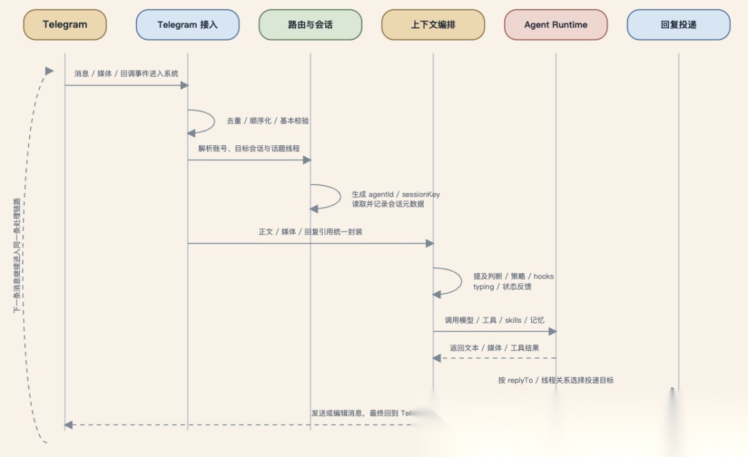 OpenClaw Harness设计全解（5张图详解），从入门到精通，收藏这一篇就够了！_openclaw架构图-CSDN博客