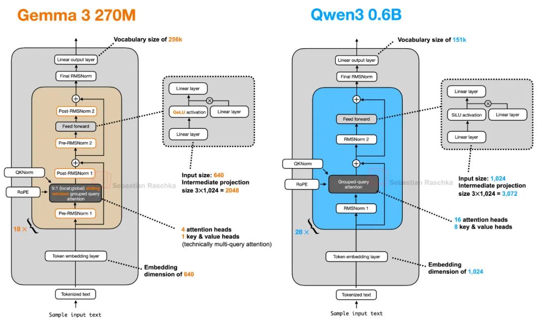 谷歌开源Gemma 3 270M，性能超越Qwen 2.5同级模型-CSDN博客
