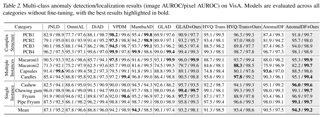 刷新无监督异常检测上限！ICML25 CostFilter-AD，首提“匹配代价滤波for异常检测”范式，通用插件一键提升性能-CSDN博客