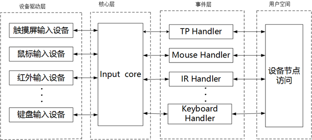 1 Linux input子系统之介绍与数据结构解析_input poller-CSDN博客