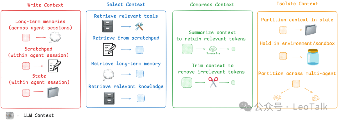 一文看懂上下文工程（Context Engineering）-CSDN博客