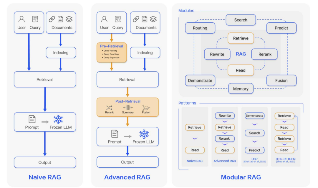 终于有人讲清楚RAG、Langchain、Agent之间的关系和概念了！_rag和longchain-CSDN博客