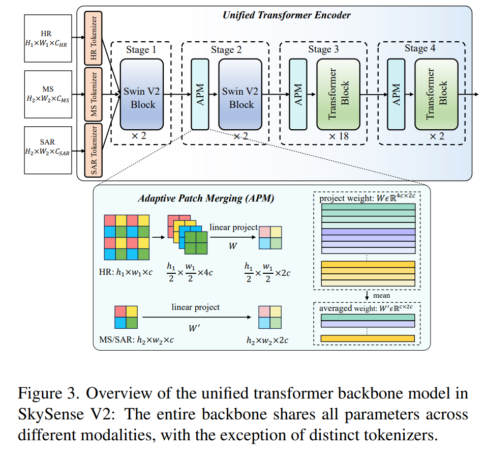 ICCV 2025 | SkySense V2，一个模型统一“看”懂多模态遥感数据，蚂蚁集团与武大联手打造遥感界“全能选手-CSDN博客