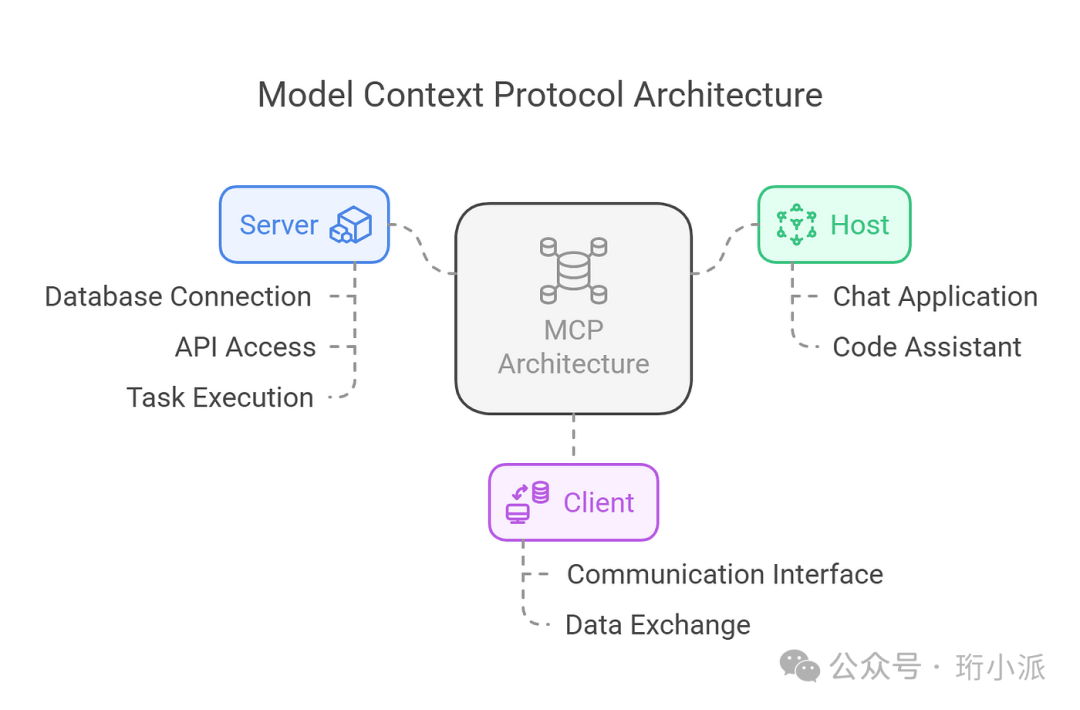 AI技术栈深度研究报告：API、Function Call、MCP、MoE、MoA、Agent与多智能体系统的协作关系、工作机制_moa agent-CSDN博客