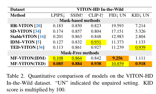 虚拟试衣（Virtual Try-On, VITON）：MF-VITON: High-Fidelity Mask-Free Virtual Try-On with Minimal Input ...