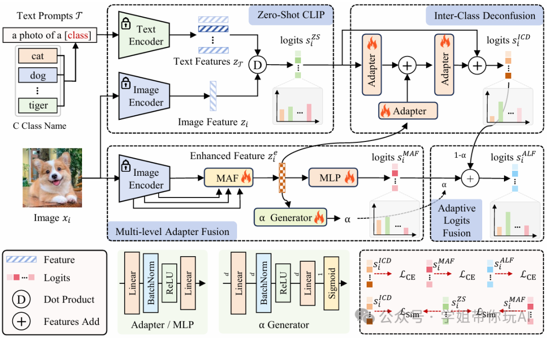 CVPR25：特征融合消除CLIP类间混淆_logits deconfusion-CSDN博客
