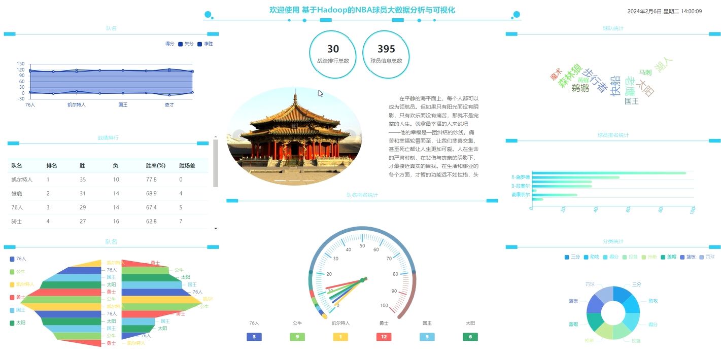 Springboot基于hadoop的大数据nba球员大数据分析可视化系统大数据平台 Nba Csdn博客