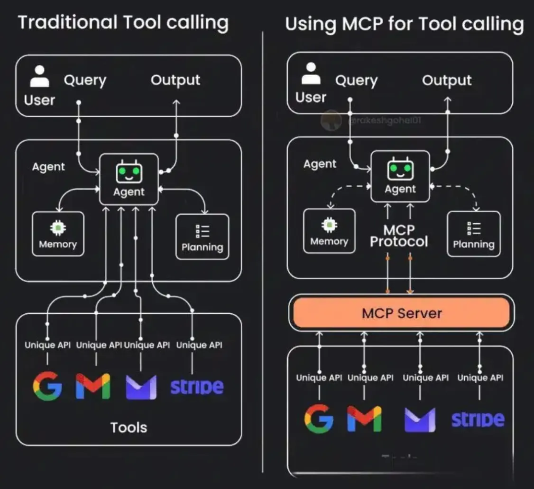 彻底弄懂！AGI、Agent、MCP 的概念及关系全解析（火爆收藏）-CSDN博客