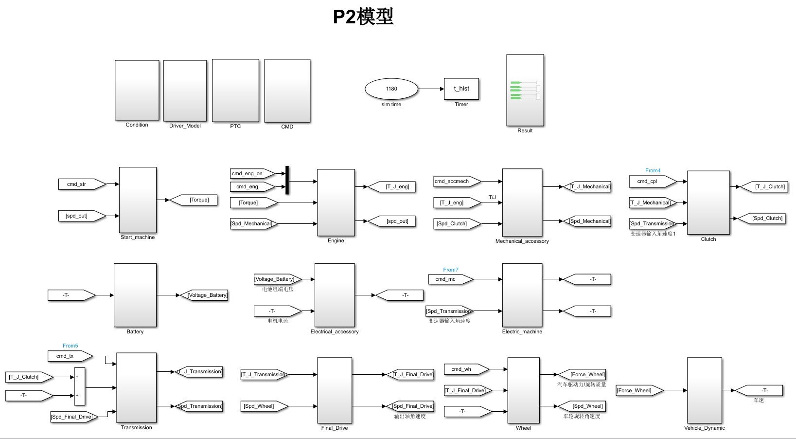 探索P2混合动力汽车Simulink模型的奇妙世界_fuds工况怎么测试-CSDN博客