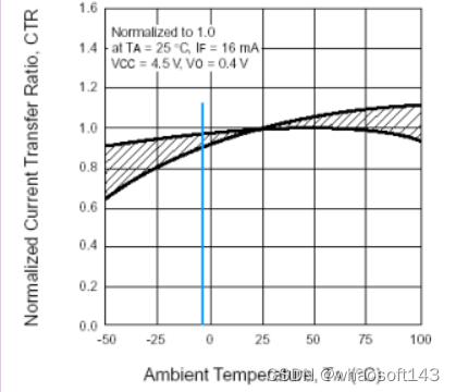 51c嵌入式~光耦~合集1_51单片机817光耦-CSDN博客