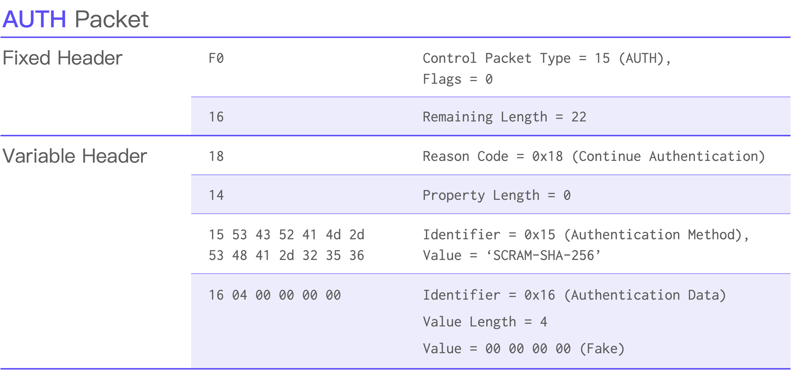 MQTT 5.0 报文解析 06：AUTH_auth报文有效负载-CSDN博客
