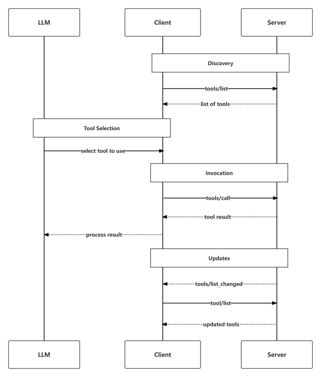 收藏必备！大模型MCP协议深度解析：Streamable HTTP如何实现高效AI工具调用与通信机制全解析_java mcpclienttransport通过streamable连接-CSDN博客