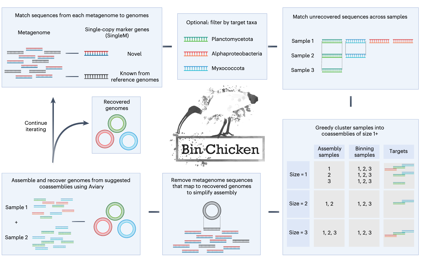 宏基因组分箱（binning）｜5. Bin Chicken靶向共组装_binchicken assemblly-CSDN博客
