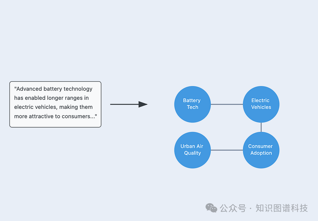 GraphRAG和轻量级LightRAG技术及应用案例深度解析_lite rag-CSDN博客