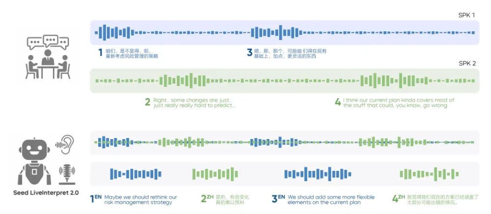 字节放大招！AI同传2秒搞定，声音复制粘贴，一手实测新鲜出炉！_seed liveinterpret 2.0-CSDN博客