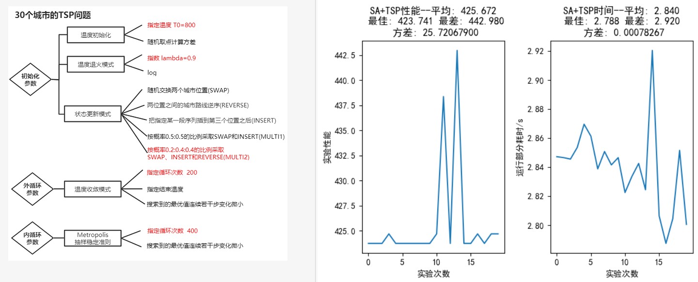 基于Python实现GA和SA求解函数优化问题及TSP问题_ga和sa的参数设置-CSDN博客