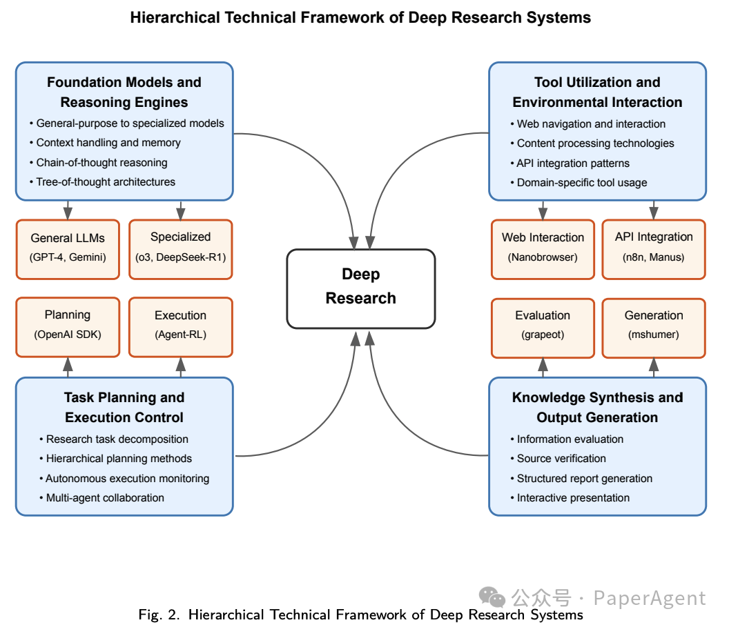 一篇95页最新80种Deep Research系统全面综述_deepresarch-CSDN博客