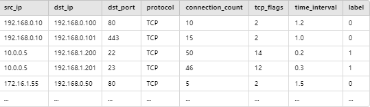基于机器学习算法的网络端口扫描检测系统（Python控制台）_基于机器学习的网络扫描器识别-CSDN博客