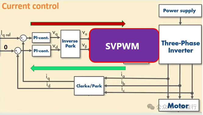 电机控制基础4 - SVPWM详解补充_svpwm中abc三相的pwm波形是怎样的-CSDN博客