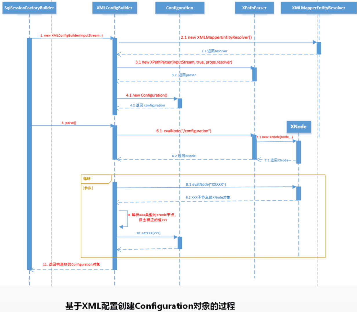 《深入理解Mybatis原理》MyBatis初始化机制详解-CSDN博客