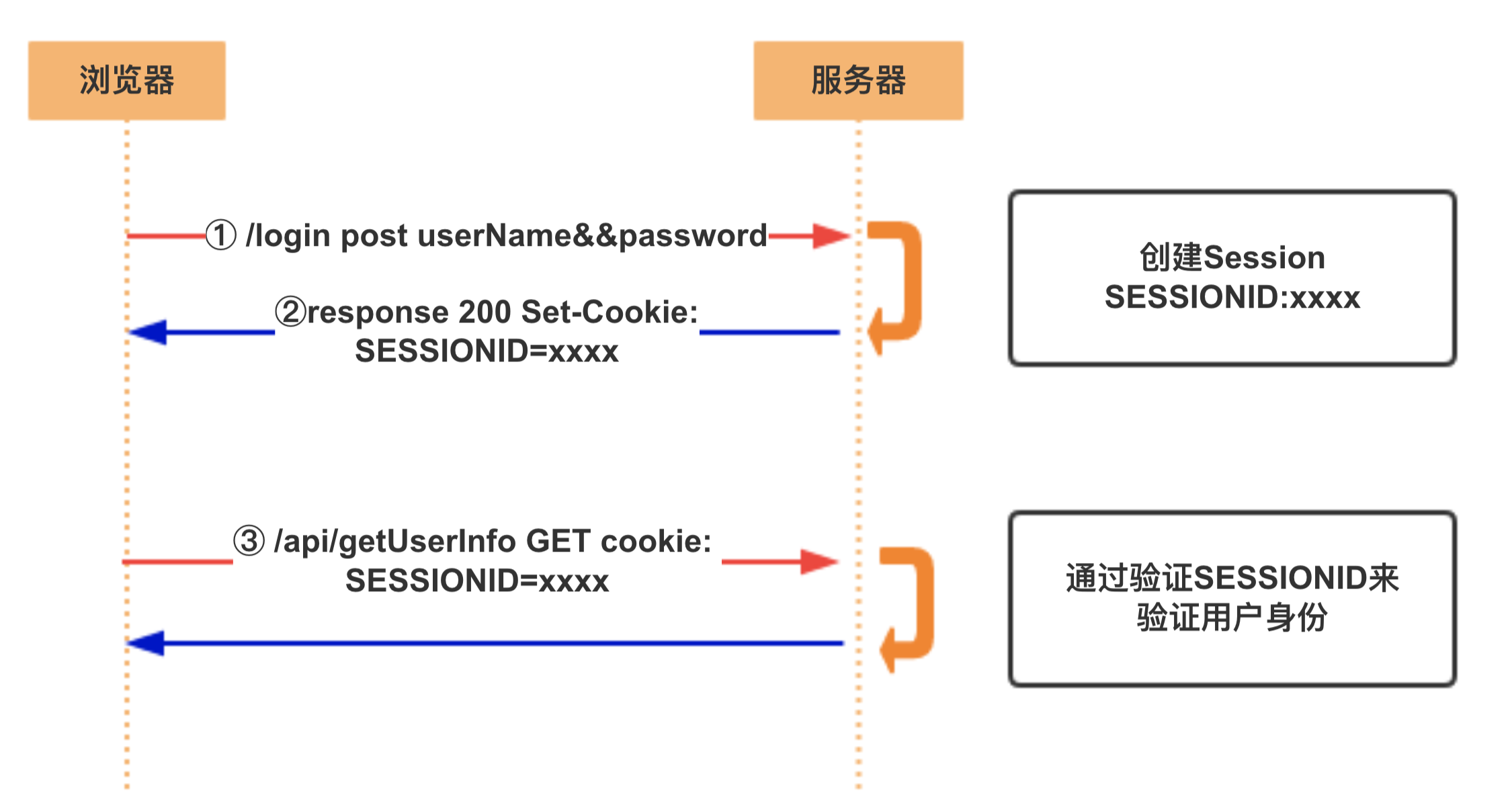 Cookie，Session，Token-CSDN博客